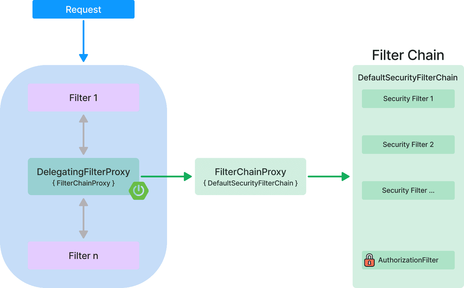 Spring Security Fundamentals Szarpcode Blog Java Spring Boot Devops Kubernetes Messaging